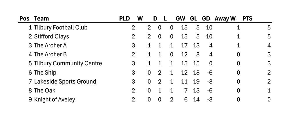 League Table - Thurrock Darts League